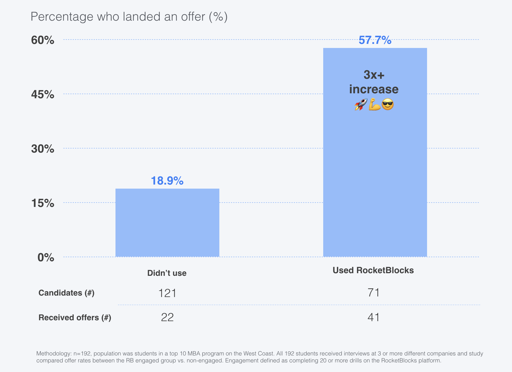 RocketBlocks: Interview prep for consulting and tech